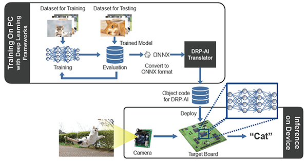 Renesas RX/V2-serie Vision Recognition | DigiKey