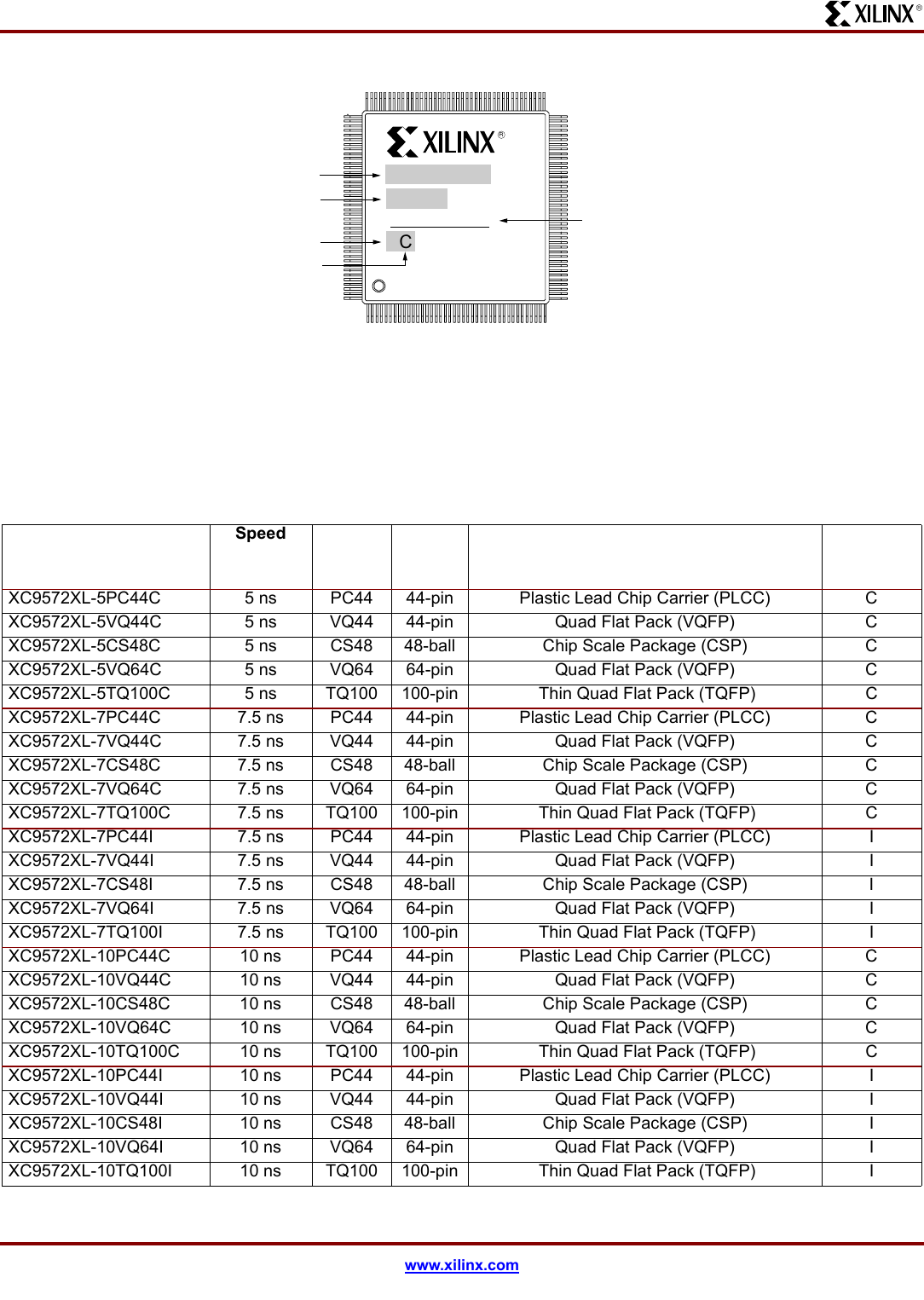 XC9572XL Datasheet by Xilinx Inc. | Digi-Key Electronics